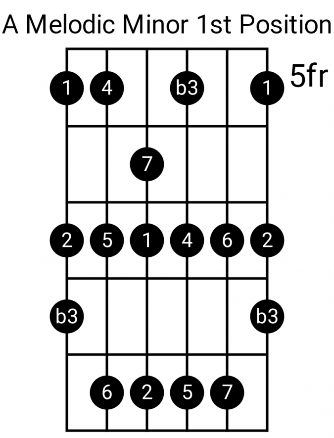 4th Melodic Minor Scale Position and its chords - SASAN GUITAR